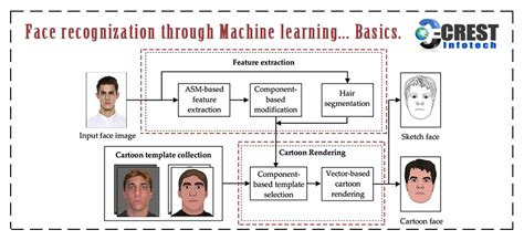 Face Recognization Through Machine Learning Crest Infotech