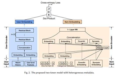 Question How To Use Attention To Aggregate History · Issue 641 · Tensorflowrecommenders