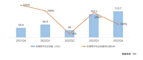 折叠屏手机市场规模高速增长：预计2023年出货量将超550万台 推荐 — C114通信网