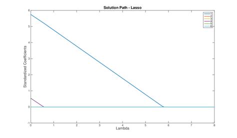 Solution Path For Lasso Download Scientific Diagram