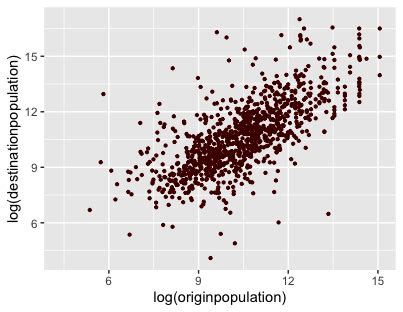 Visualizing Urban And Demographic Data In R With Ggplot Programming
