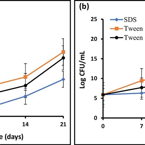 A The Effect Of Surfactant Type In The Biodegradation Of N Hexadecane Download Scientific
