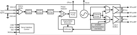LMX SP Datasheet Space Grade MHz To GHz Wideband Synthesizer With