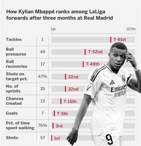 The Numbers Behind Kylian Mbappés Malaise At Real Madrid Espn