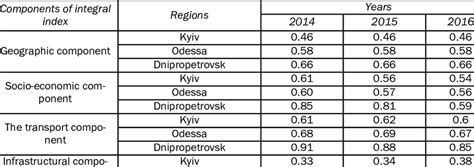 Comparative Assessment Of The Components Of The Logistic Capacity In Download Scientific
