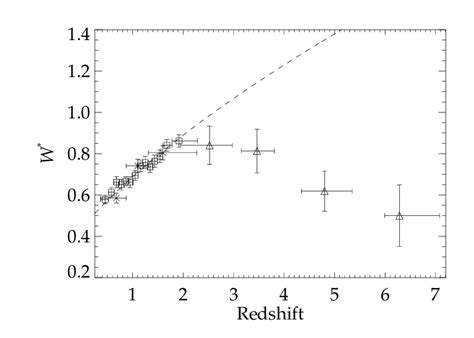 The Characteristic Equivalent Width Parameter W Plotted By Redshift