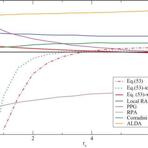 Deviation Of The Electron Correlation Energy Computed Using The Download Scientific Diagram