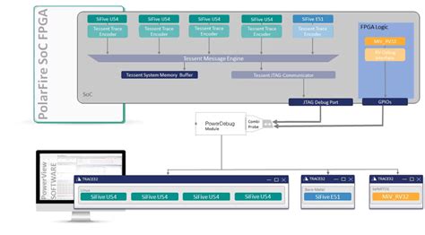Łatwe Debugowanie Układów Fpga Polarfire® Soc Dzięki Narzędziom Trace32® Firmy Lauterbach