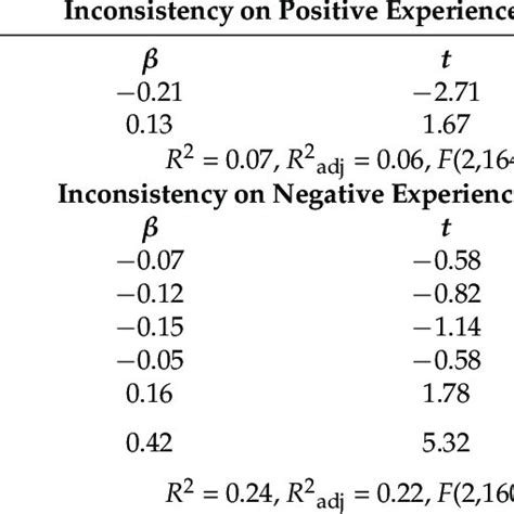 Multiple Linear Regression Analyses Predicting Inconsistency On