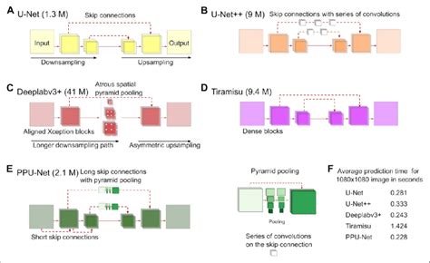 Convolutional Neural Network Architectures A U Net Is The Baseline