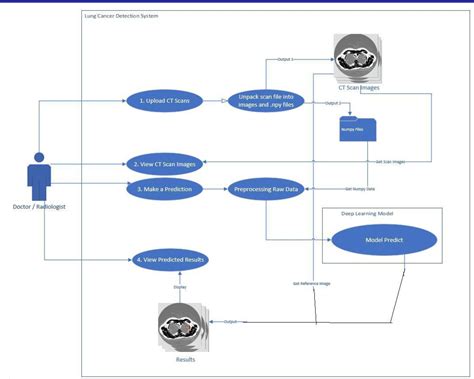 Figure 1 From Efficient Identification Of Lung Cancer On Computed Tomography Images By Using