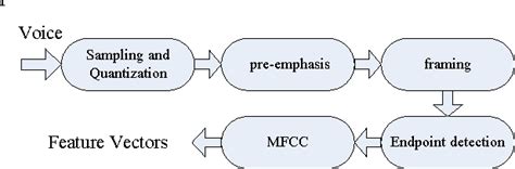 Figure 1 From Design And Implementation Of A High Performance Clientserver Voiceprint