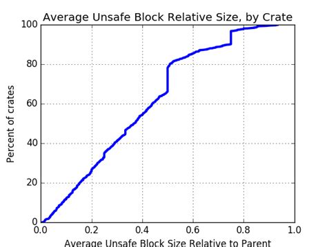 Unsafe In Rust Syntactic Patterns