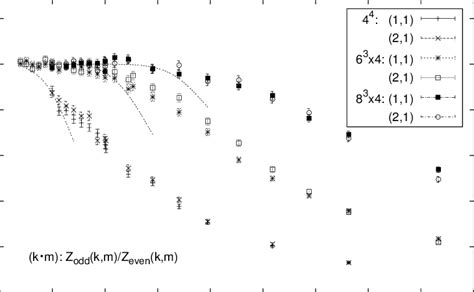 Ratios Of Partition Functions Of Half Odd Integerinteger Topological