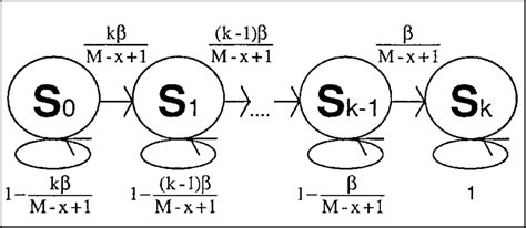 The Markov Model For Pseudorandom Testing By Considering All Single Download Scientific Diagram