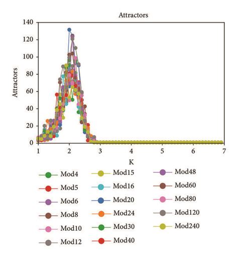 Numbers Of Attractors Complexity And Lengths Of Attractors For Download Scientific Diagram