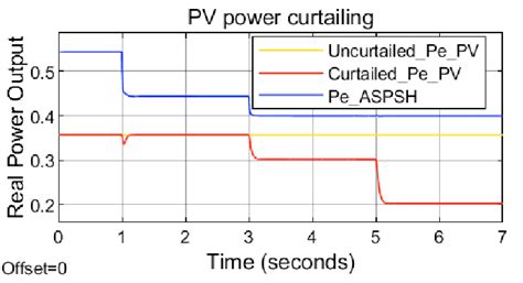 Pv And Aspsh Power Output To Demonstrate The Pv Curtailing Function Of Download Scientific