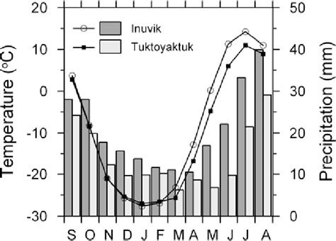 Mean Monthly Air Temperature And Precipitation Normals 19712000 At Download Scientific