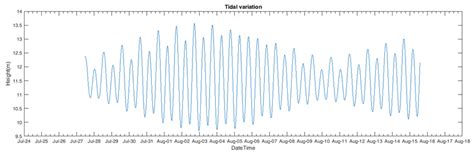 Tidal Variation Graph Download Scientific Diagram