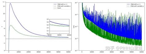 一种基于自适应激活函数的pinn求解方法 知乎
