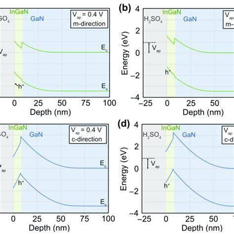 Simulated Band Diagram For The Ingan Gan Structure At Applied Download Scientific Diagram