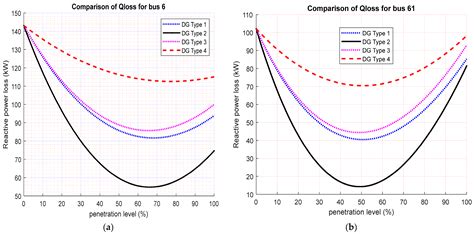 Impact Of Distributed Generators Penetration Level On The Power Loss And Voltage Profile Of