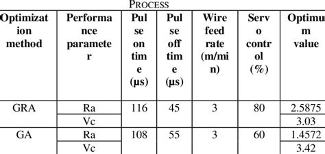 results of multi objective optimization of wedm download scientific diagram