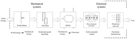 Control And Research Based On Improved Ladrc In Wind Power Inverter Systems
