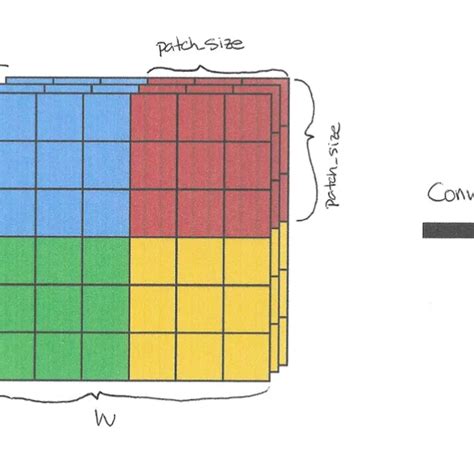 Building A Vision Transformer Model From Scratch Correll Lab