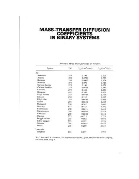Mass Transfer Diffusion Coefficients In Binary Systems