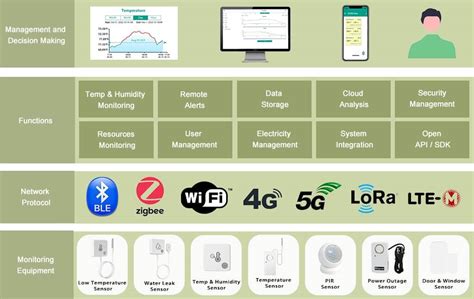 Temperature Monitoring For Pharmacy MOCREO