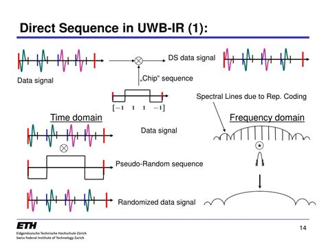 Ppt Ultra Wideband Uwb 2 Physical Layer Options And Receiver