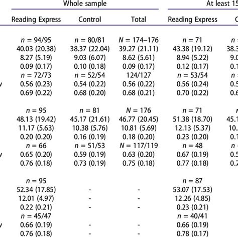 Interpretation Of The Quadratic Effect On Story Comprehension Only