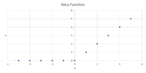 Graphical Representation Of ReLu Function Download Scientific Diagram