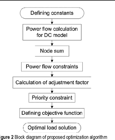 Figure 2 From Overload Mitigation Sips Based On Dc Model Optimization And Pmu Technology