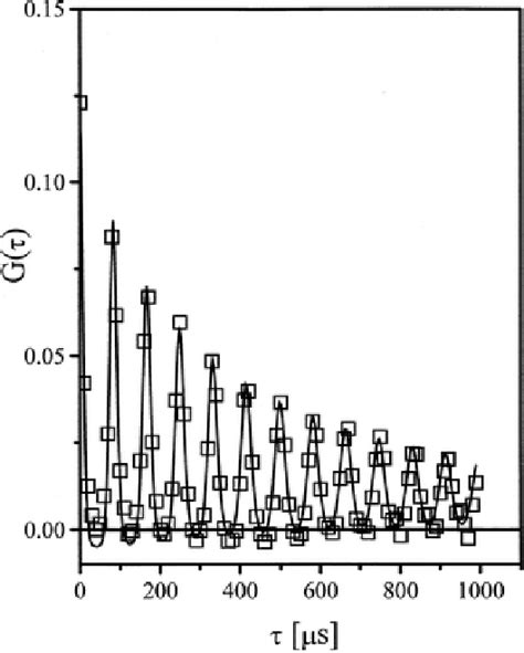 Fluorescence Autocorrelation Function G Download High Resolution