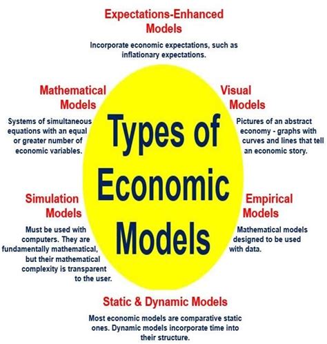 What Is An Economic Model Definition And Meaning