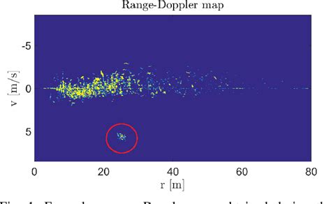 Figure 1 From Chirp Rate Estimation And Micro Doppler Signatures For