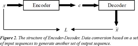 Figure 2 From A Survey Of Generative Adversarial Networks Based On Encoder Decoder Model