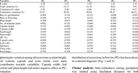 All Morphological Traits And Their Contribution To Variation In Five