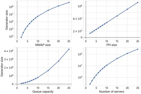 The Dependence Between The Order Of The Generator Matrix And Various