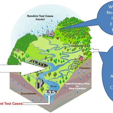 7 River Formation Dynamics As Nia Leach Download Scientific Diagram