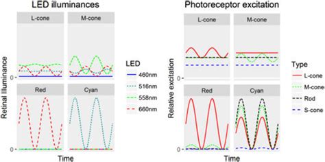 Differences Between Chromatic And Silent Substitution Stimuli The Left