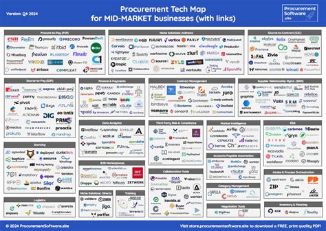 Navigating The Procurement Tech Market Discover Our Digital Platforms