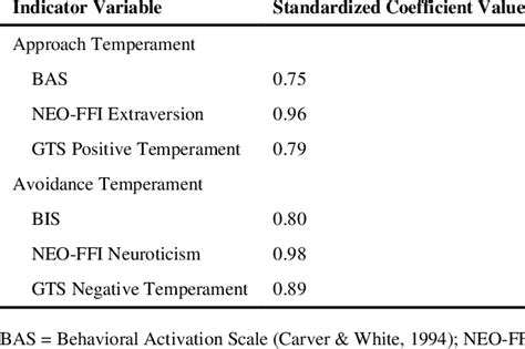 Self Report Indicators For Approach And Avoidance Temperament Download Table
