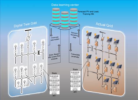 day ahead training in data learning center using a digital twin grid