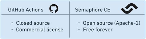 Github Actions Vs Semaphore Semaphore
