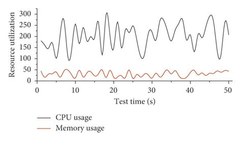 Resource Usage And Response Time Test Results A Resource Usage Test Download Scientific