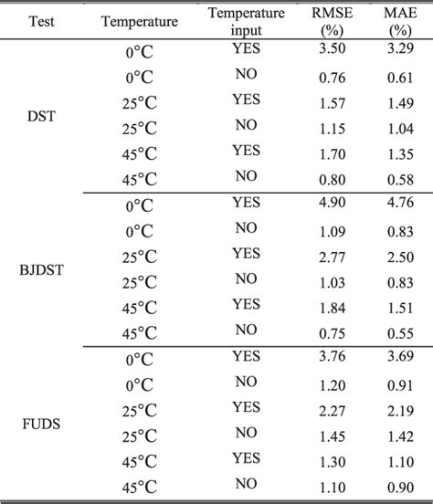 Table Xvi From An Rnn With Small Sequence Trained By Multi Level Optimization For Soc Estimation