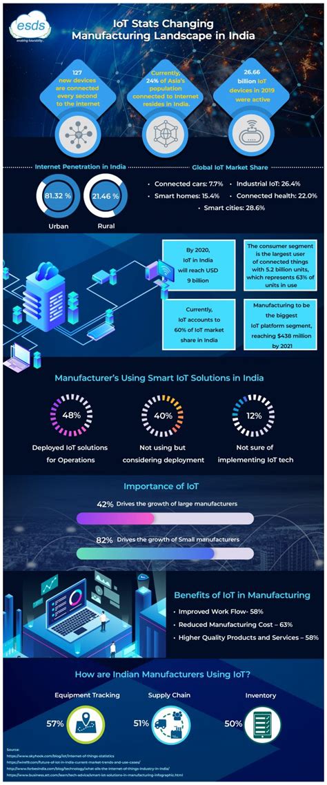 IoT Infographics Data Center And Cloud Service Provider